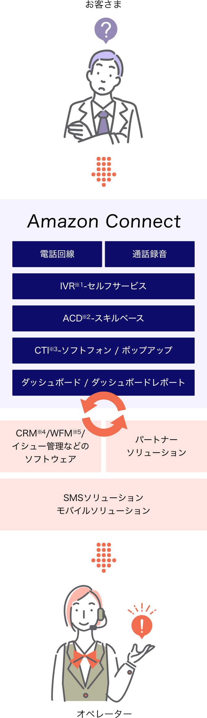 Amazon Connect を活用したコンタクトセンターソリューション｜AWSクラウドの活用ならcloudpack