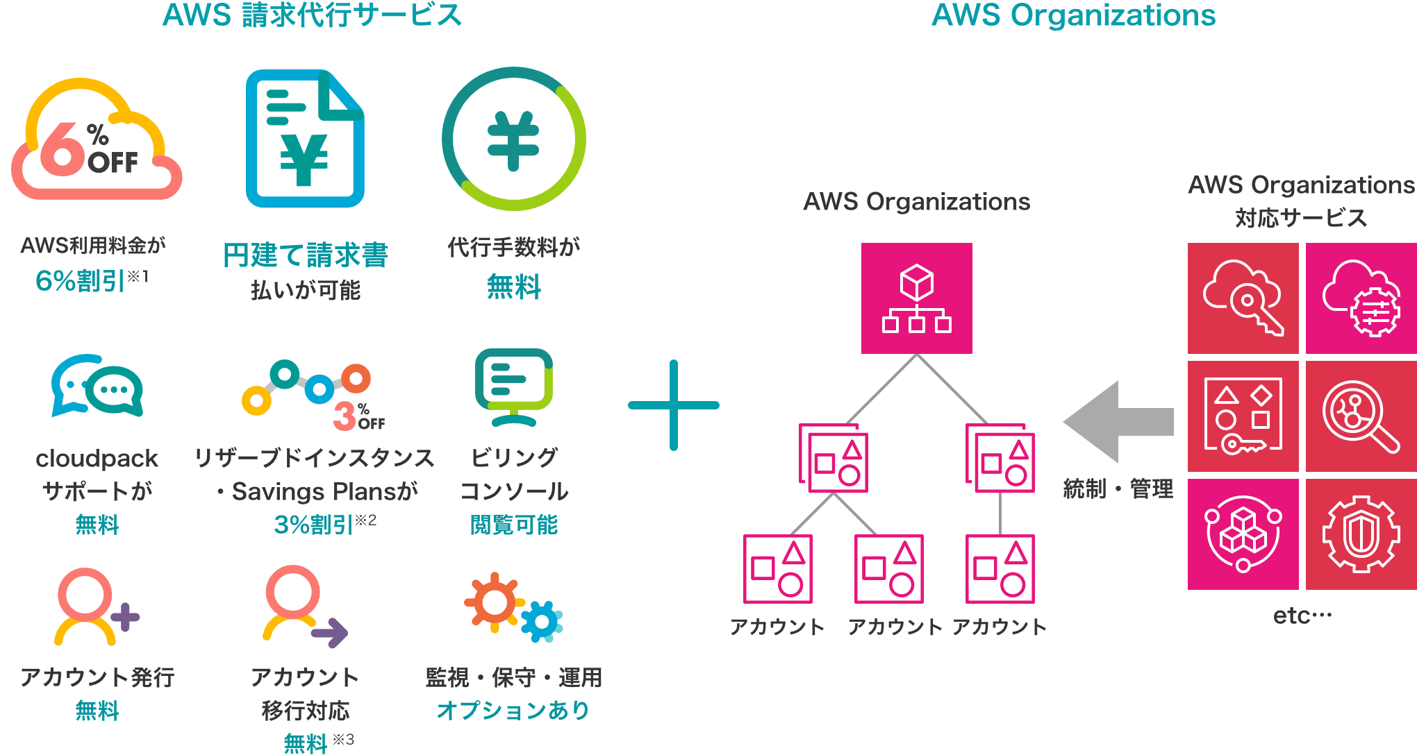 AWS 請求代行サービス + AWS Organizations｜クラウドの活用ならcloudpack