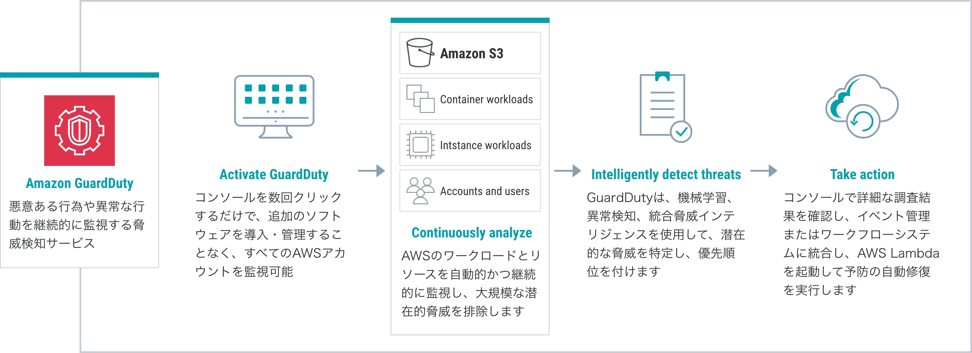 AWS 請求代行サービス + AWS Organizations｜クラウドの活用ならcloudpack