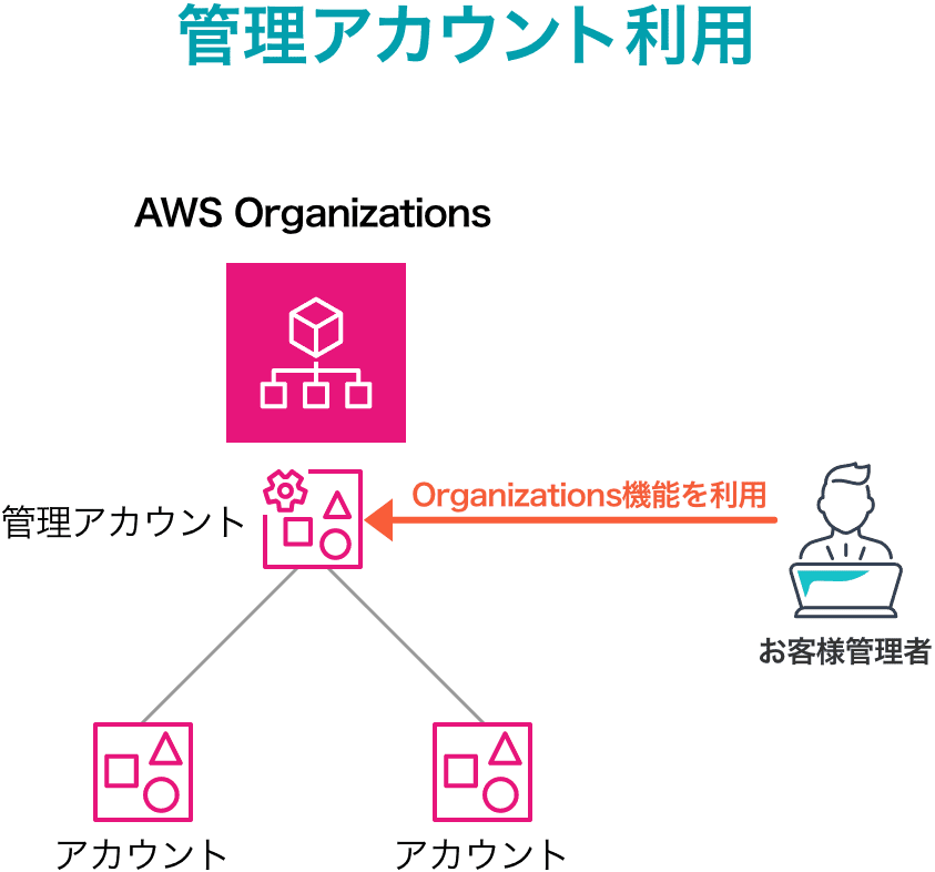 AWS 請求代行サービス + AWS Organizations｜クラウドの活用ならcloudpack