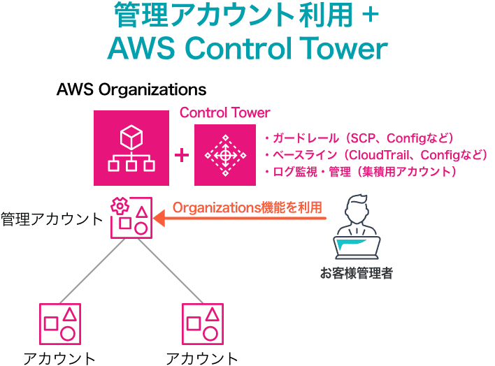 AWS 請求代行サービス + AWS Organizations｜クラウドの活用ならcloudpack