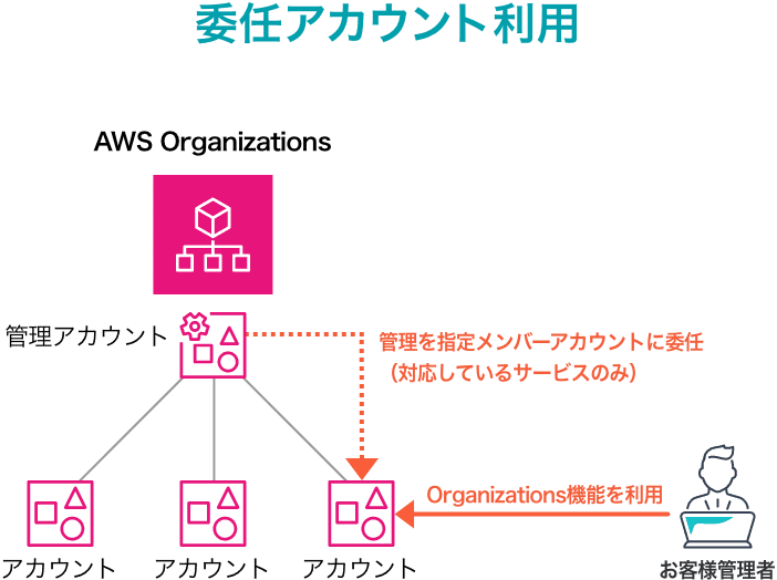 AWS 請求代行サービス + AWS Organizations｜クラウドの活用ならcloudpack