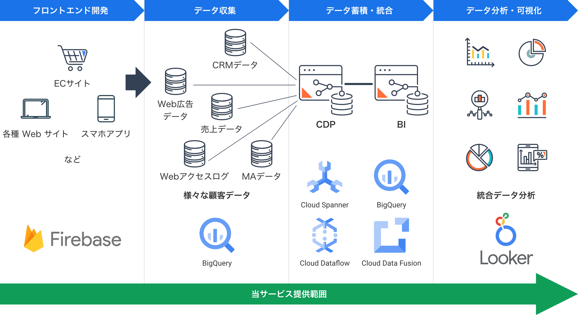Google Cloud CDP 構築サービス｜クラウドの活用なら cloudpack