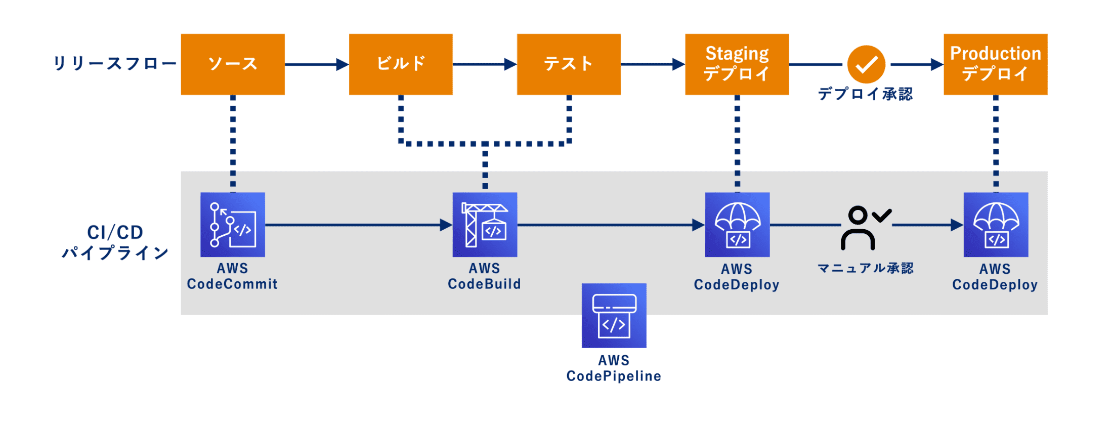 AWS環境におけるDevOps導入を推進｜クラウドの活⽤ならcloudpack
