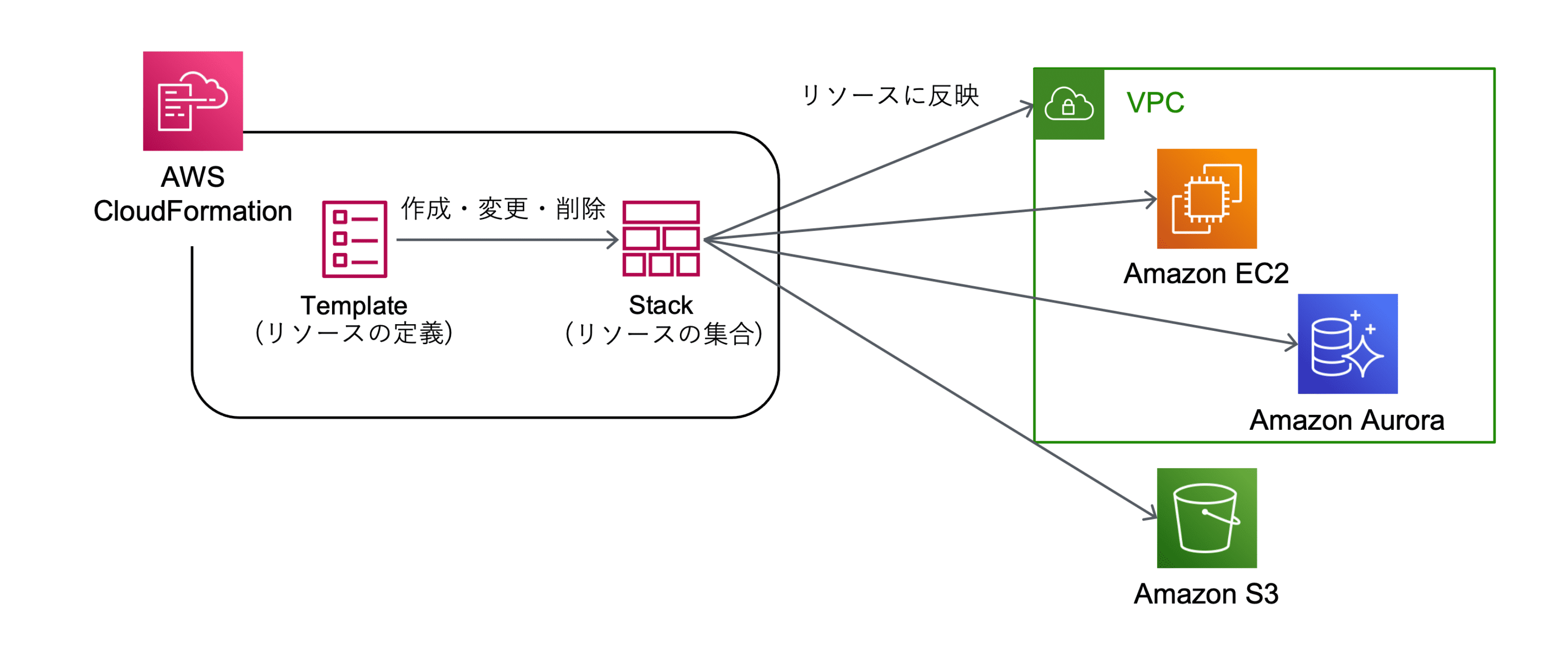 AWS環境におけるDevOps導入を推進｜クラウドの活⽤ならcloudpack