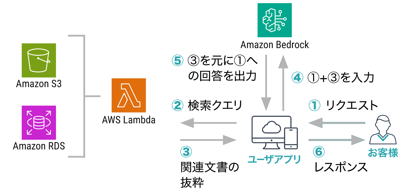 生成 AI 導入支援サービス for AWS｜AWS の活用ならcloudpack