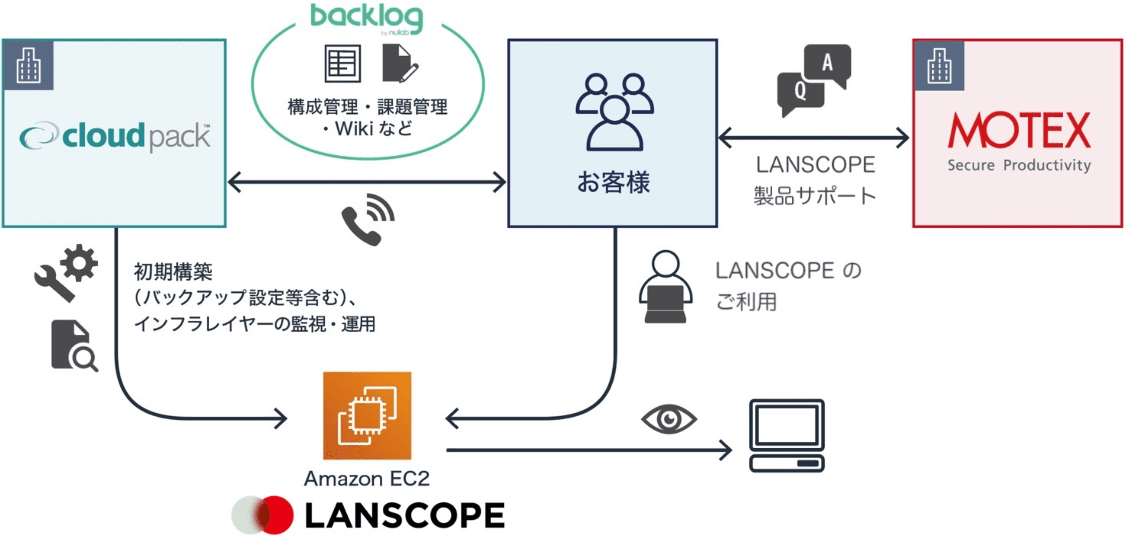 LANSCOPE ｜AWSで稼働するLANSCOPEの構築・運⽤ならcloudpack