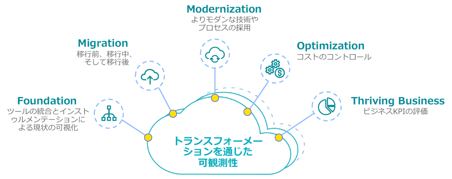 オンプレミスからクラウド移行ならmigrationpack for enterprise｜AWSクラウドの活用ならcloudpack