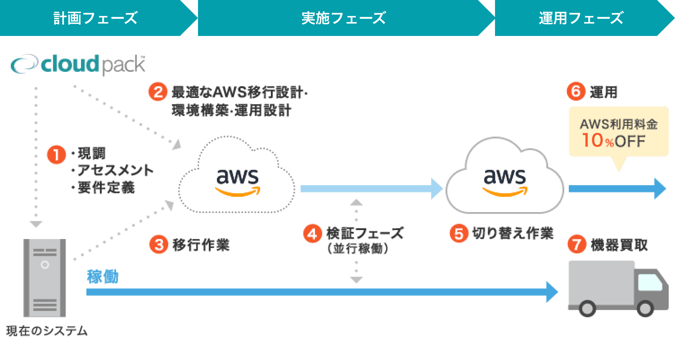 オンプレミスからクラウド移行ならmigrationpack｜AWSクラウドの活用ならcloudpack