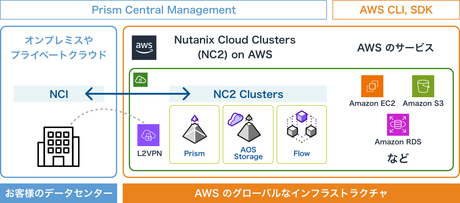 VMware 環境をクラウドへ移行 NC2 on AWS 構築支援｜AWSクラウドの活用ならcloudpack