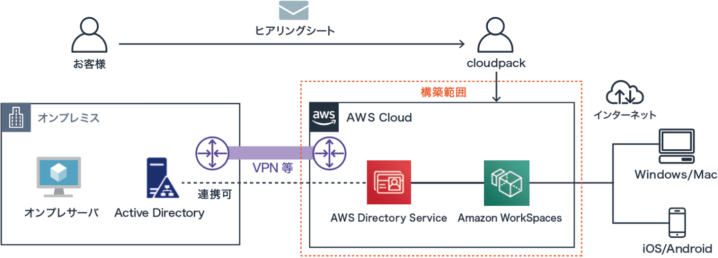 リモートワーク環境構築サービス for Amazon WorkSpaces｜AWSクラウドの活用ならcloudpack