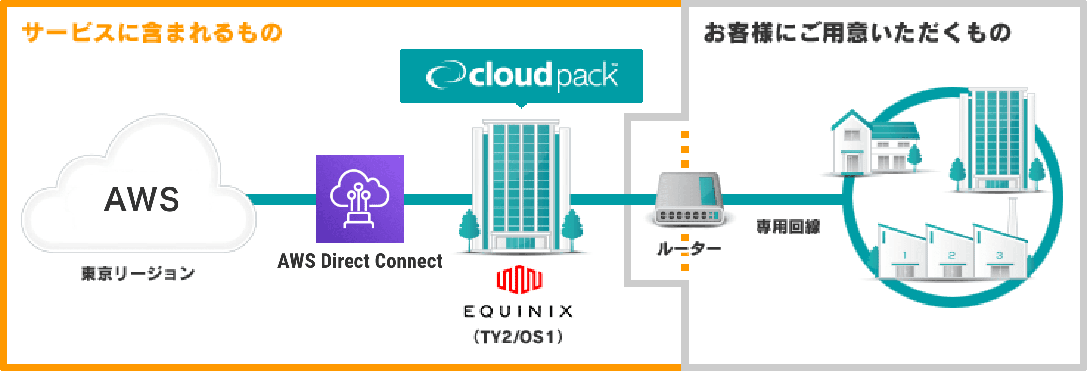AWS Direct Connect(ダイレクトコネクト)の専用接続プラン | cloudpack