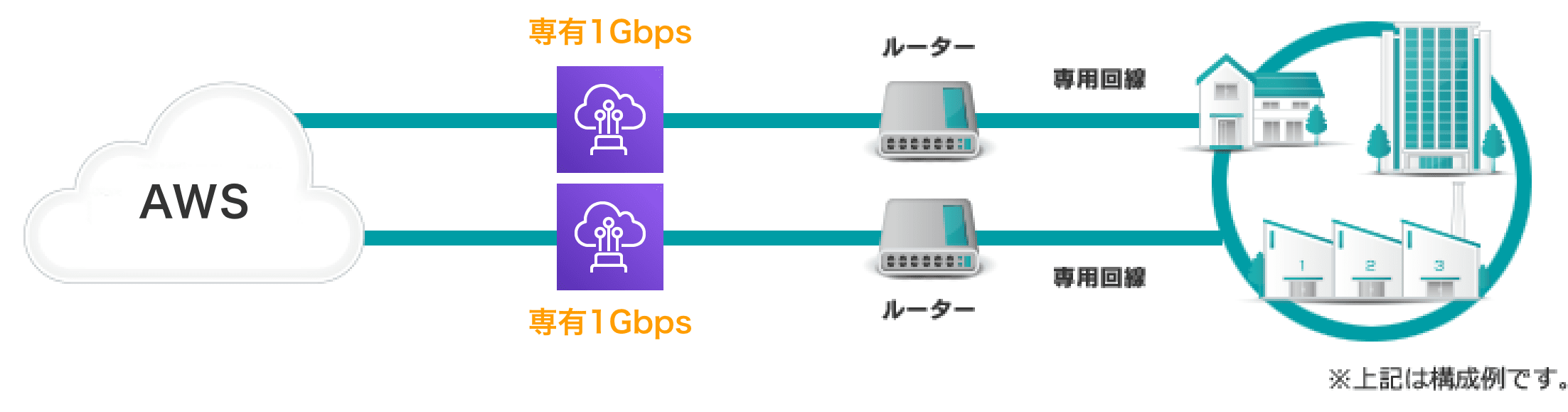 AWS Direct Connect(ダイレクトコネクト)の専用接続プラン | cloudpack