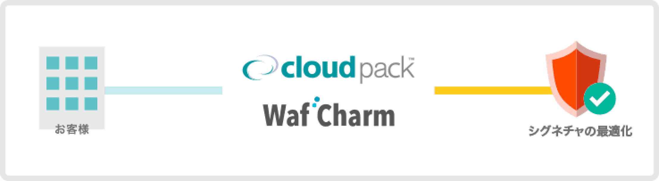 WAF自動運用サービス WafCharm | cloudpack