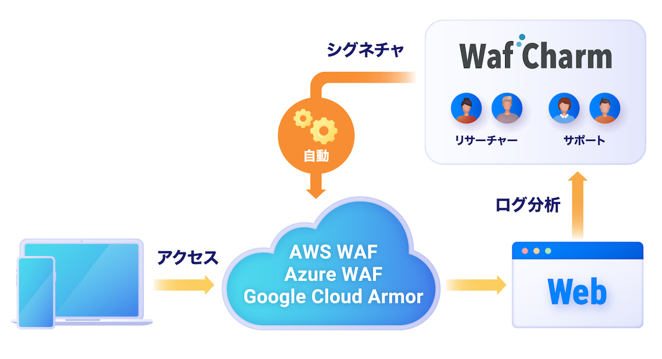WAF自動運用サービス WafCharm | cloudpack