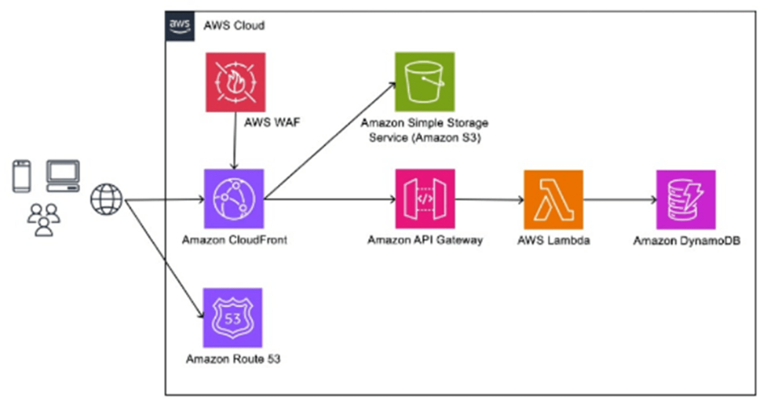 Web アプリ開発 - クラウドの活用ならアイレットの cloudpack